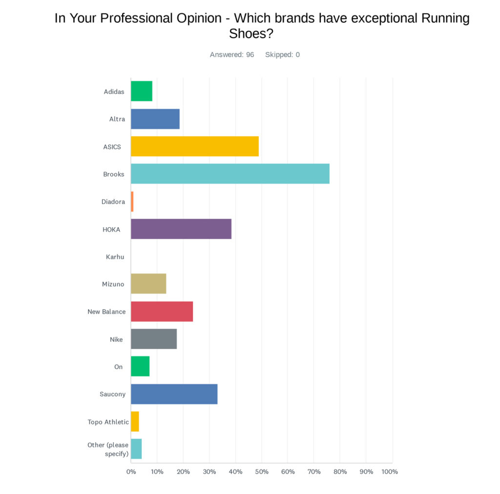 Choosing the Right Athletic Shoe - PTandMe